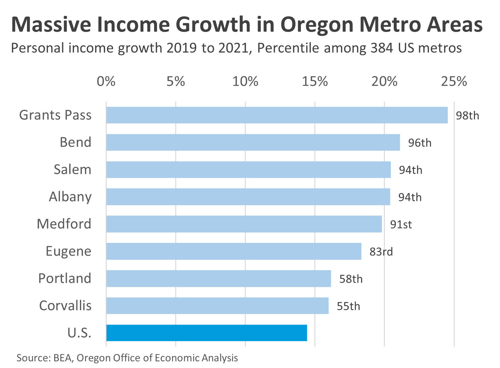 High Employment Rates & Massive Income Growth: Oregon State Economist ...